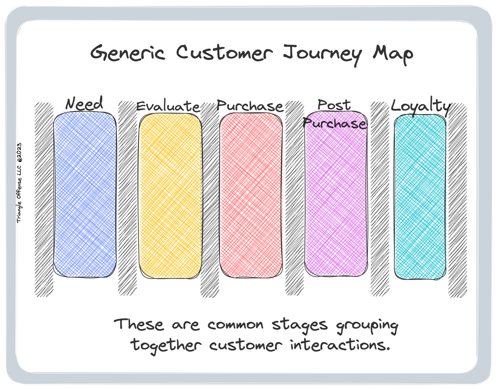 Understand Stages in Customer Journey Mapping