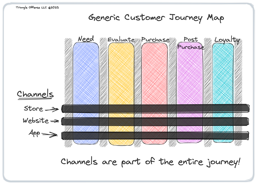 Understanding Channels in Customer Journey Maps: A Simple Guide