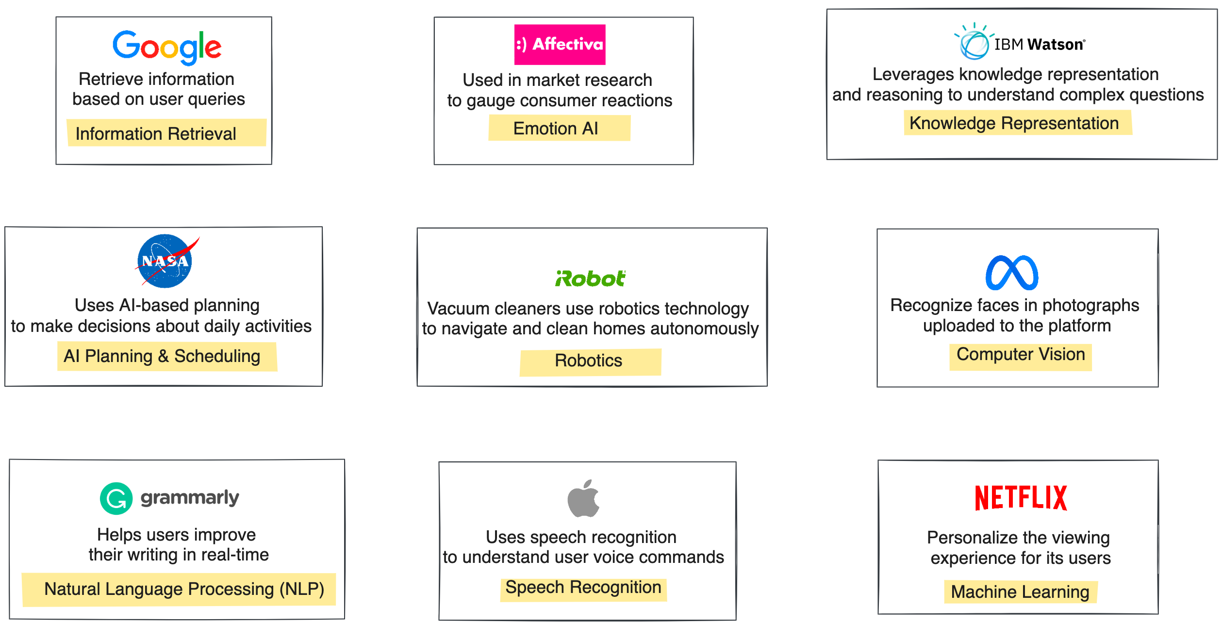 Common Ai Use Cases